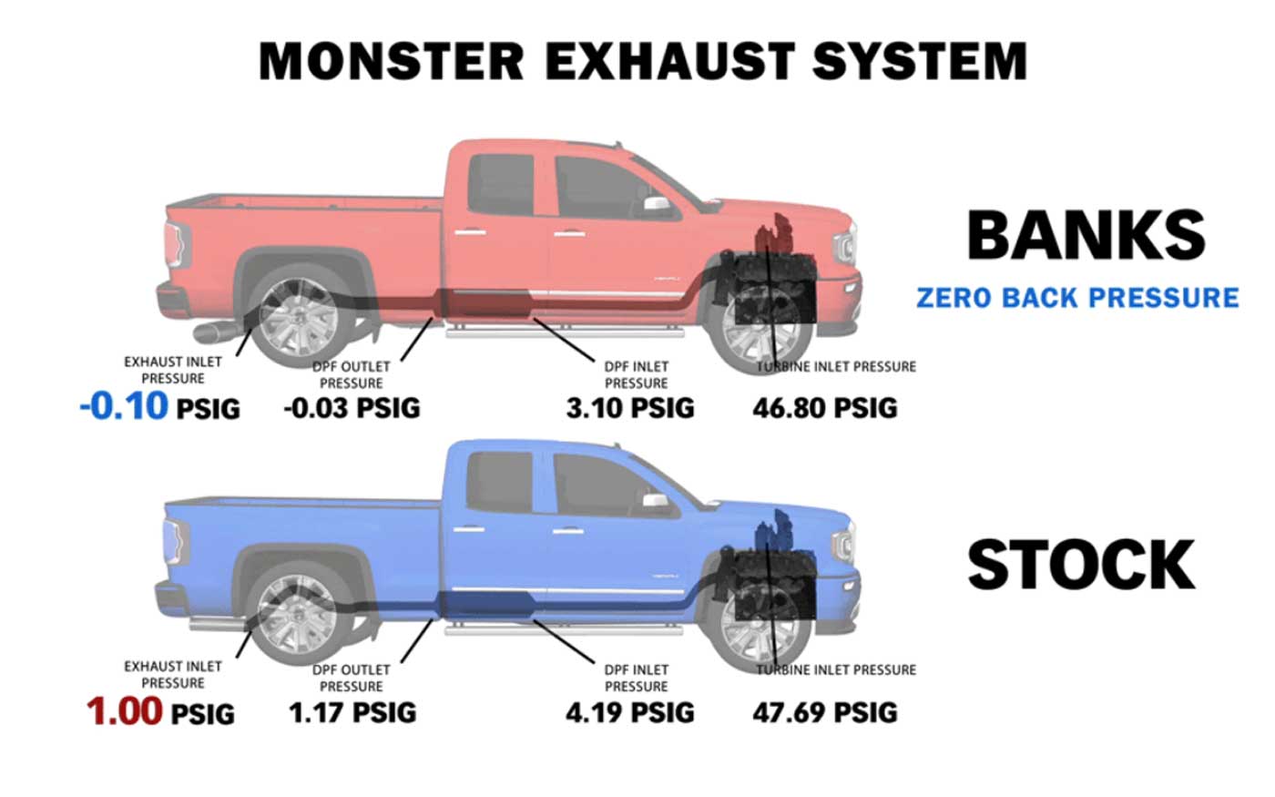 New Monster Exhaust for 2019-23 RAM 6.7L - Banks Power