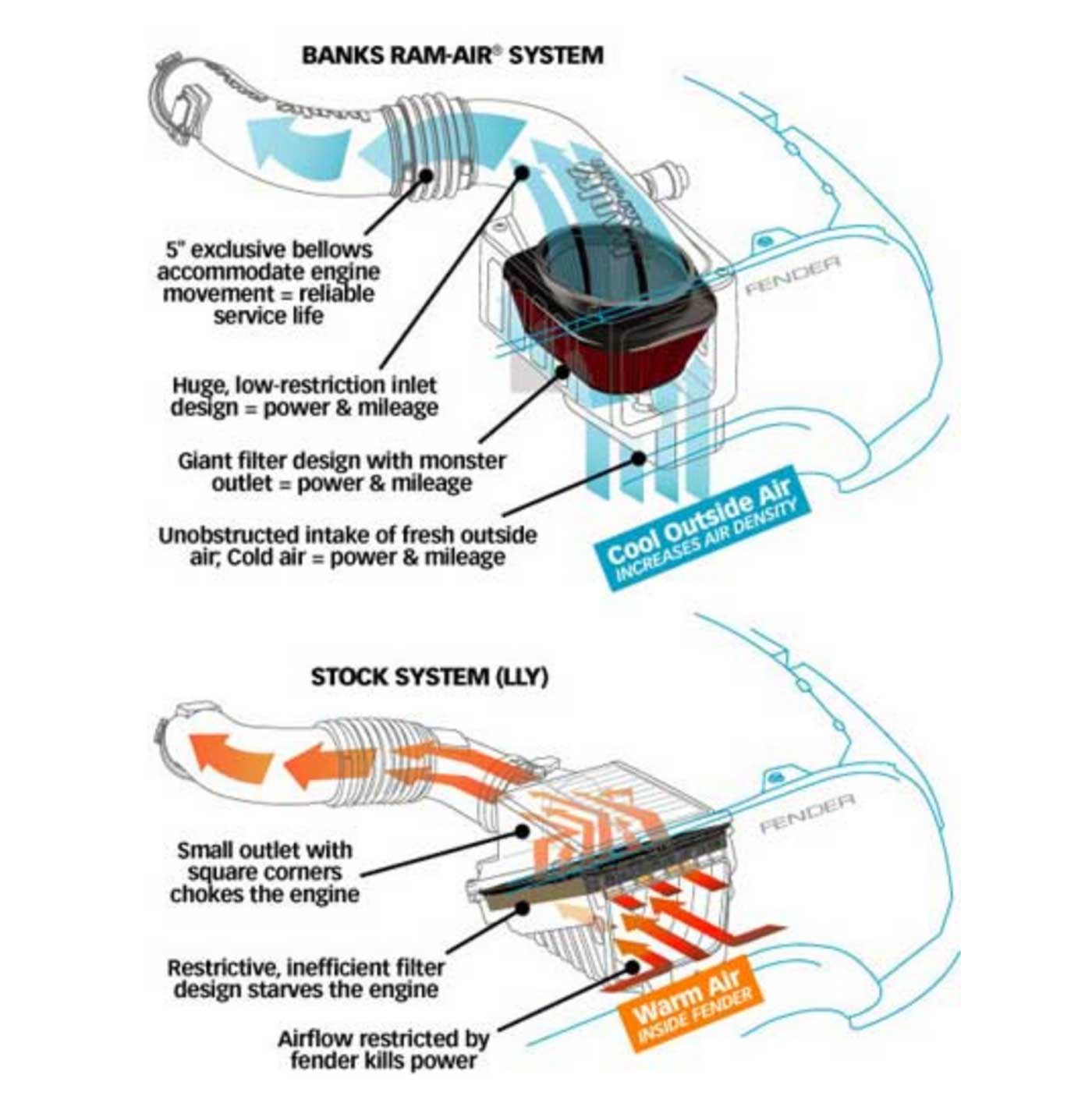 2006 Dodge RAM gets a Banks Ram-Air Intake - Banks Power