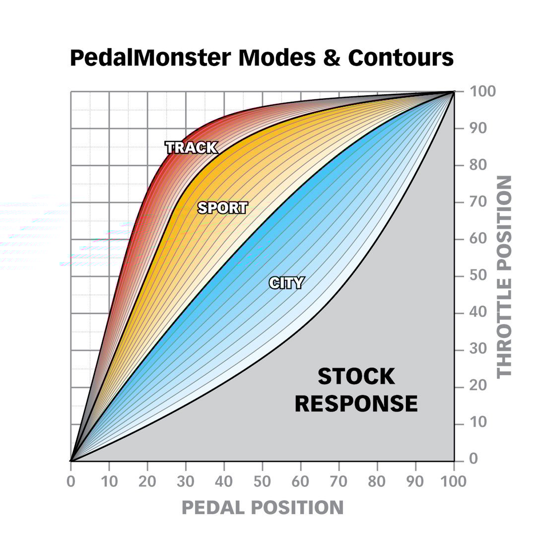 PedalMonster Peps Up 3-Cylinder - Banks Power